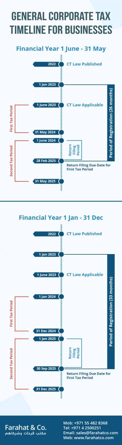A Guide to UAE Corporate Tax Registration and Filing Timeline